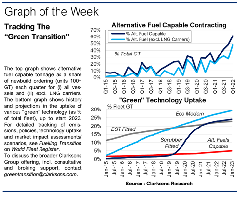 Fuelling Transition: Tracking Progress – Clarksons Research