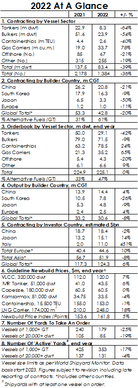 2022: Shipbuilding Review – Clarksons Research