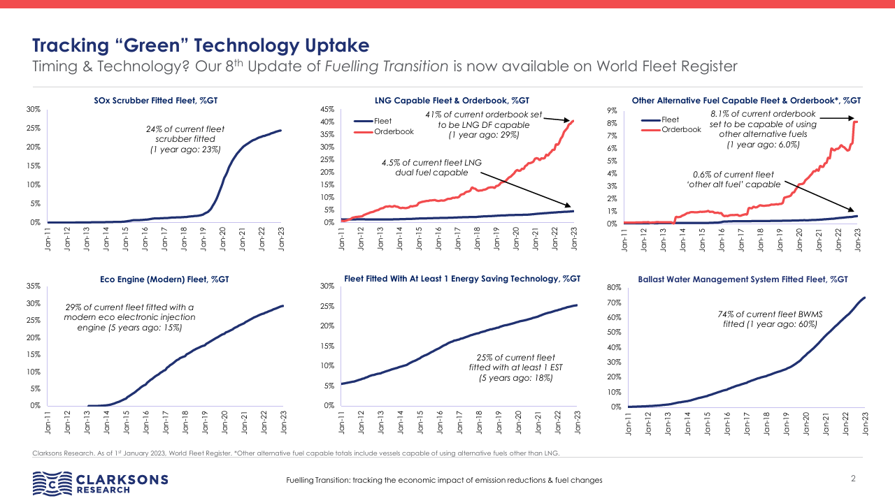Green Technology Tracker: January 2023 – Clarksons Research
