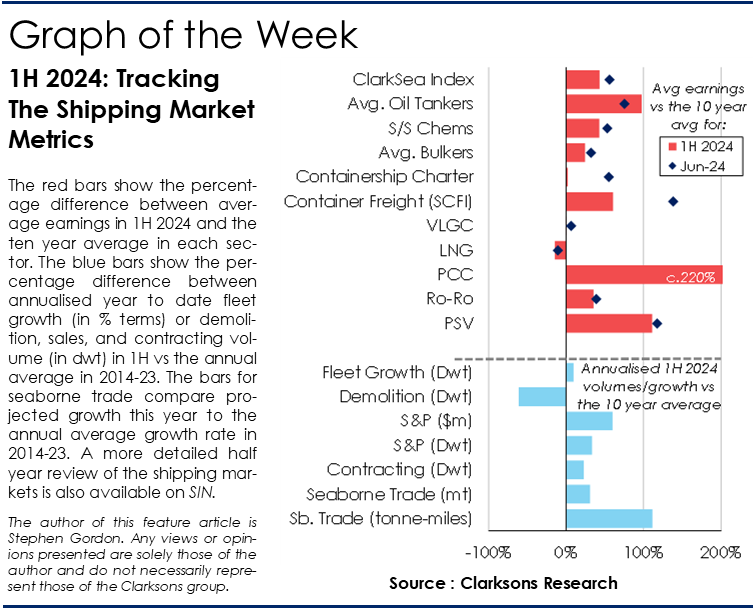 Shipping’s Half Year Report – Clarksons Research